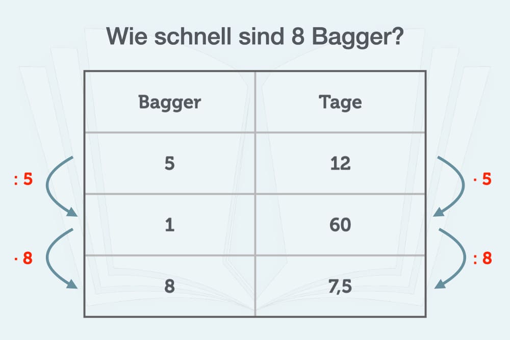 Dreisatz: Einfach berechnen mit Beispielen + Formel