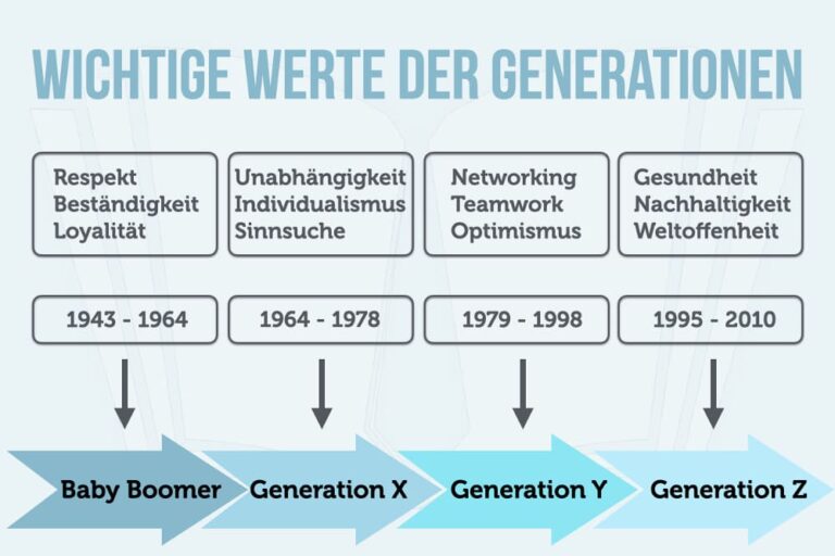 Generation Z: Merkmale + Arbeitsmoral der Millennials